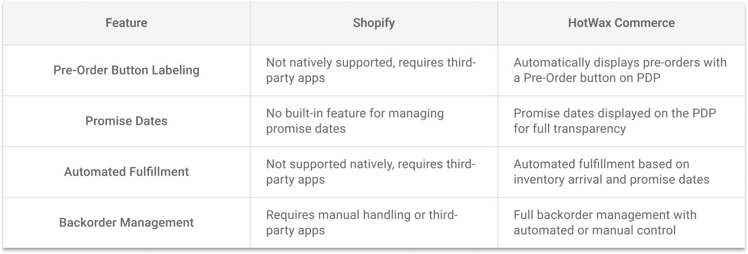 Shopify Pre-Order Management vs HotWax Pre-Order Management